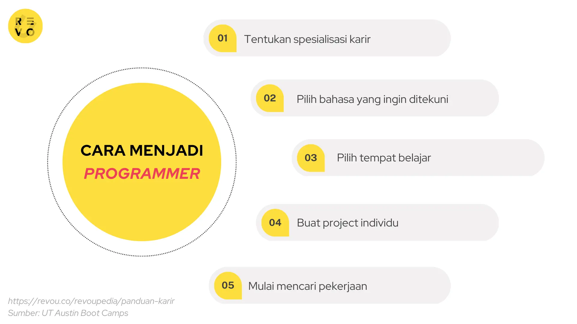 5 Cara Jadi Programmer dan Skill yang Penting Dimiliki 2025 | RevoU